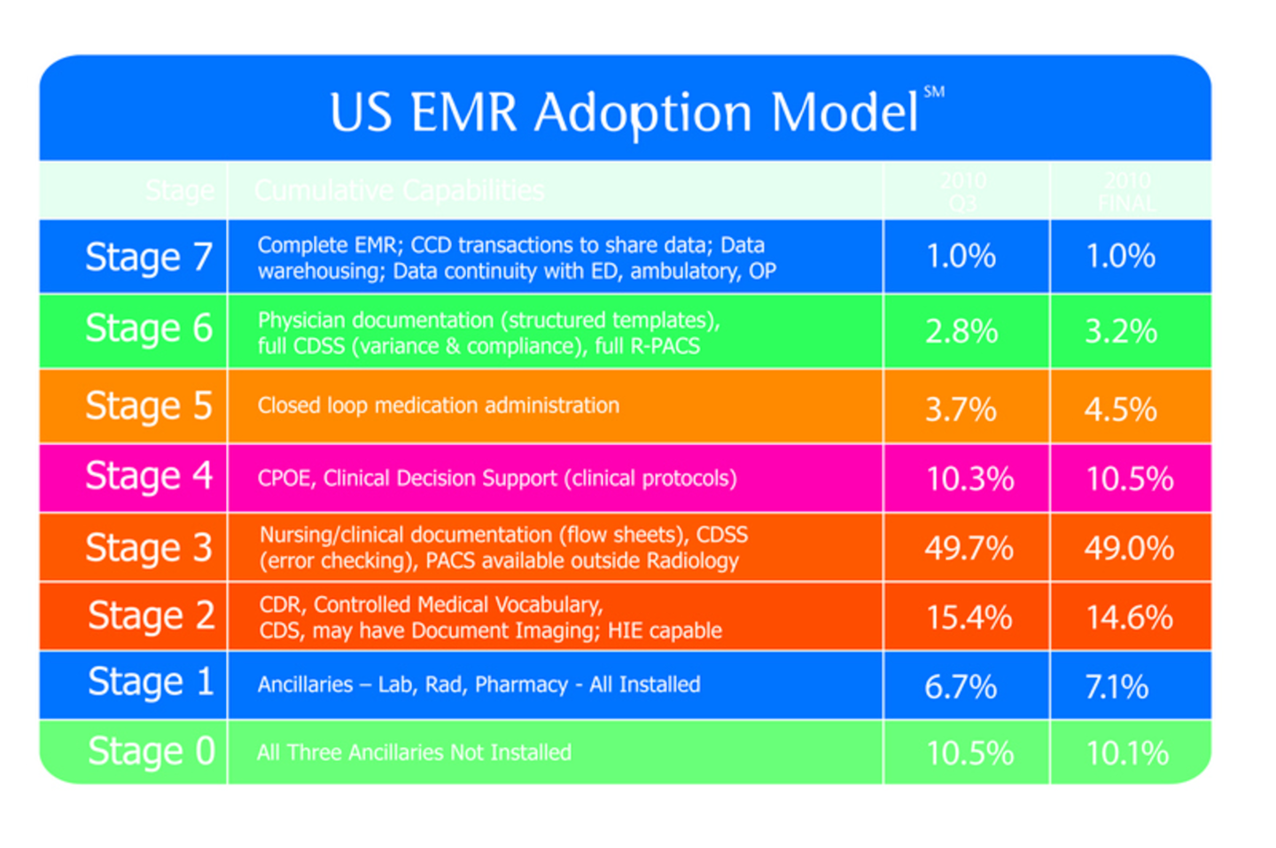 Stage 7 HIMSS EMR Stage Still Elusive in 2010 | Healthcare Innovation