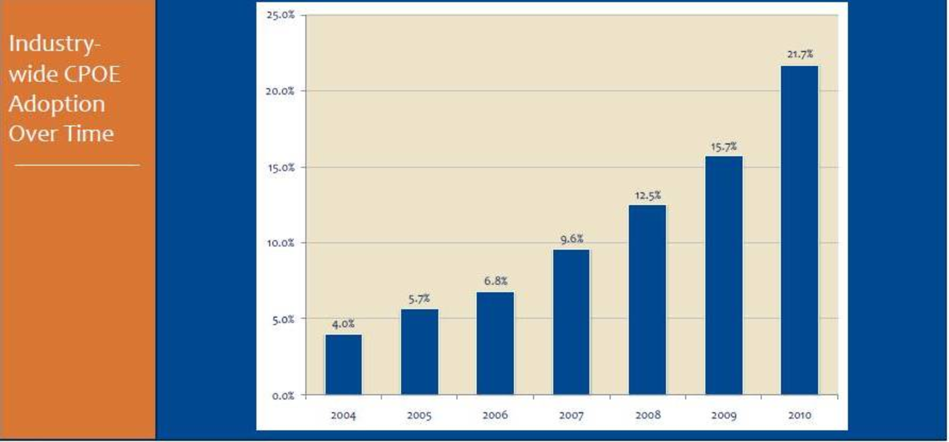 CPOE Rates Ratchet up with Passage of ARRA-HITECH | Healthcare Innovation