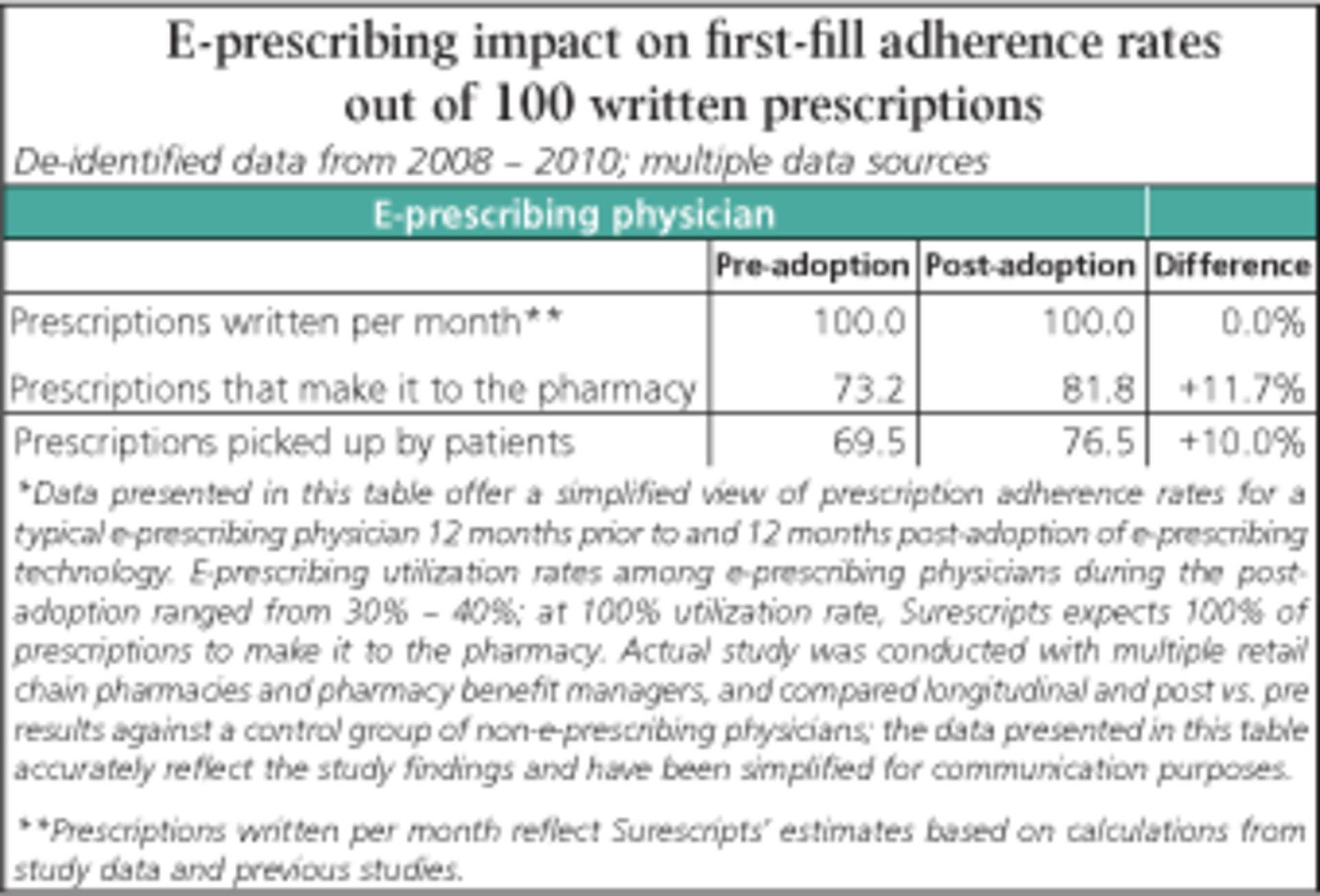 E-prescribing shown to improve outcomes, save billions | HCI Innovation ...