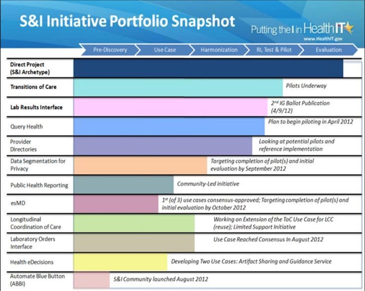 Standards Vital for Meaningful Use | Healthcare Innovation