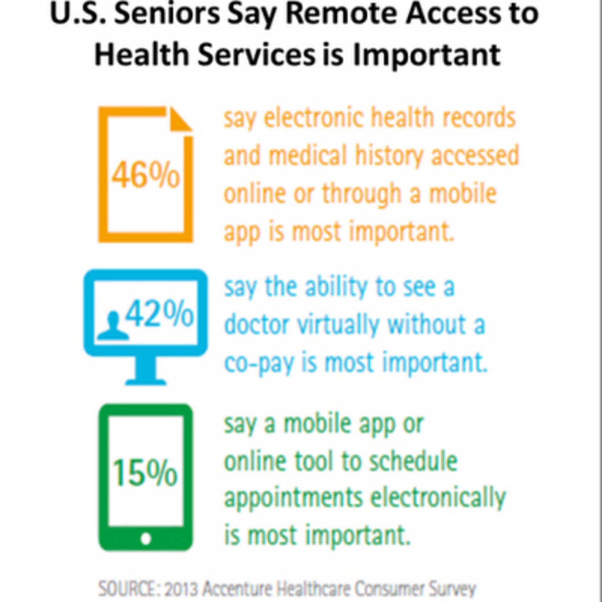 Tech-Savvy Seniors Seek Digital Tools to Manage Health: Survey ...