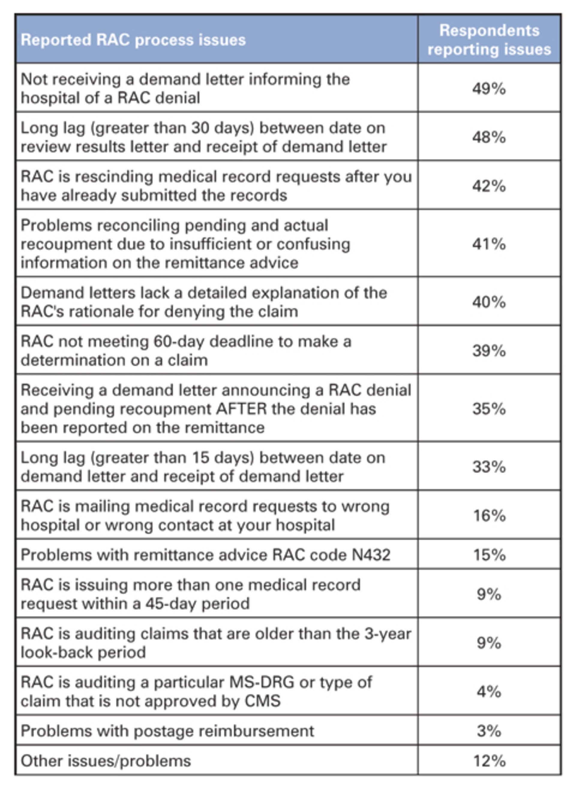 Simplifying RAC audit issues | Healthcare Innovation