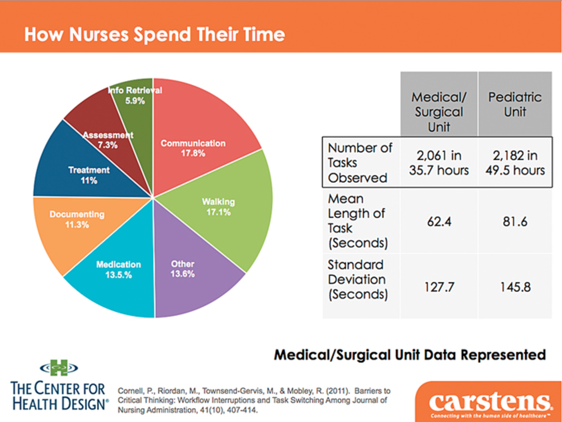 POC solutions to improve workflow, reduce errors and enhance patient ...