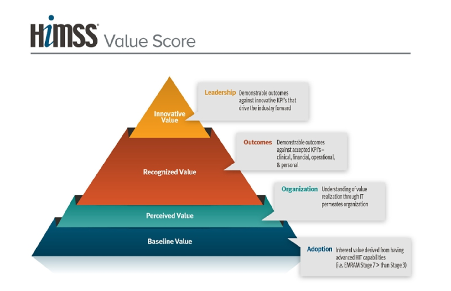 HIMSS Launches Standard to Measure the Value of Health IT | Healthcare ...
