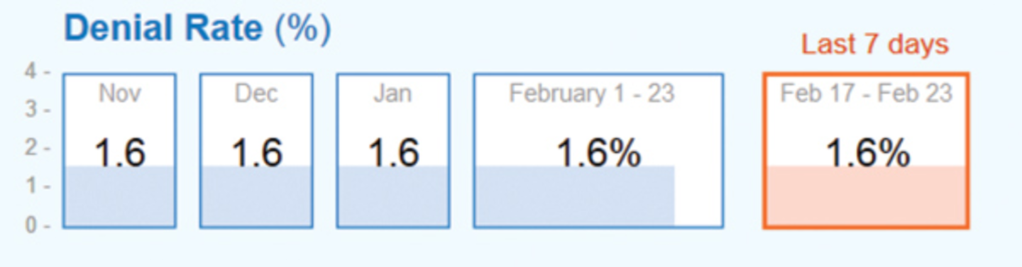 RelayHealth Financial reports claim denial trends | Healthcare Innovation