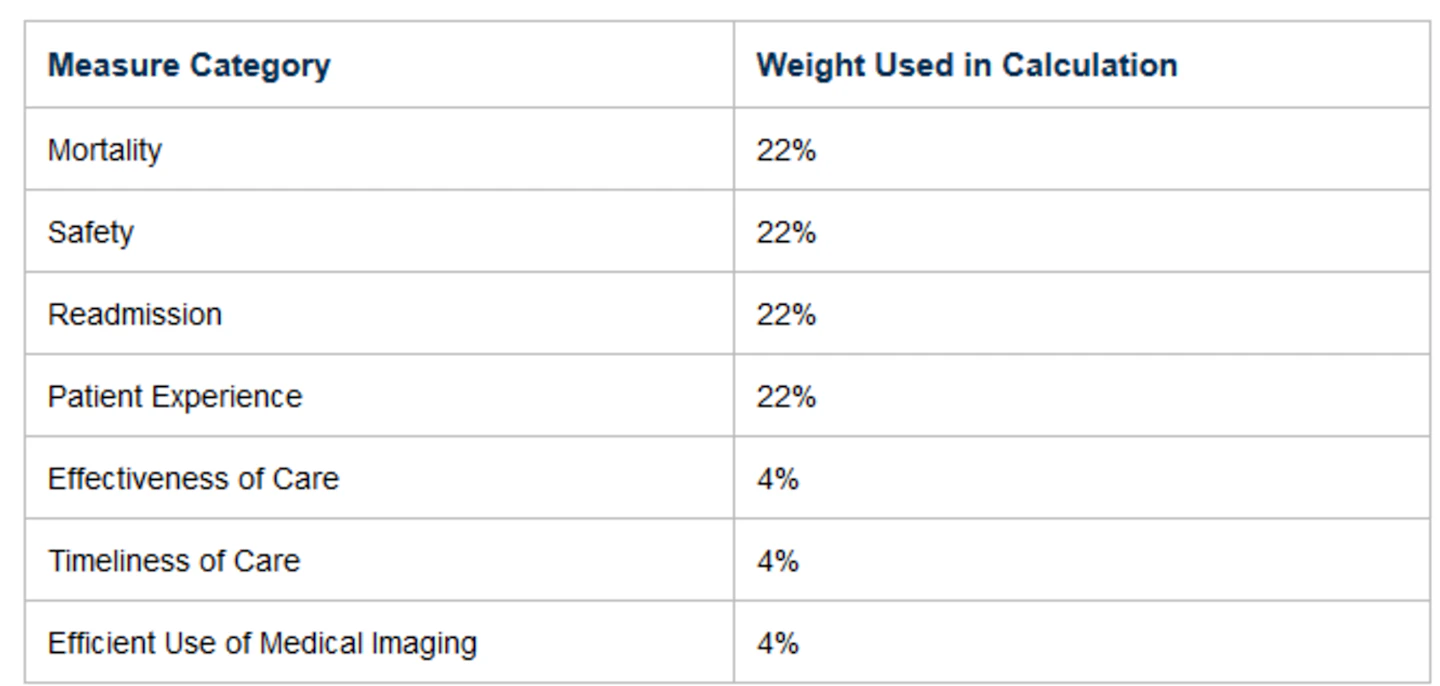 As CMS Updates its Quality Ratings for Hospitals, Experts Question ...