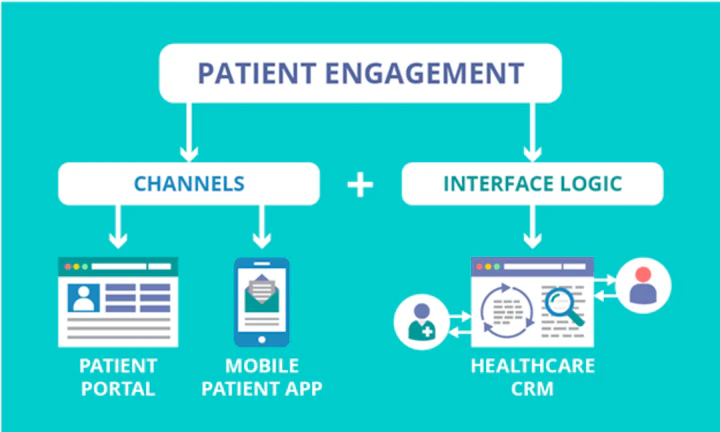Powering patient engagement with healthcare CRM | Healthcare Innovation