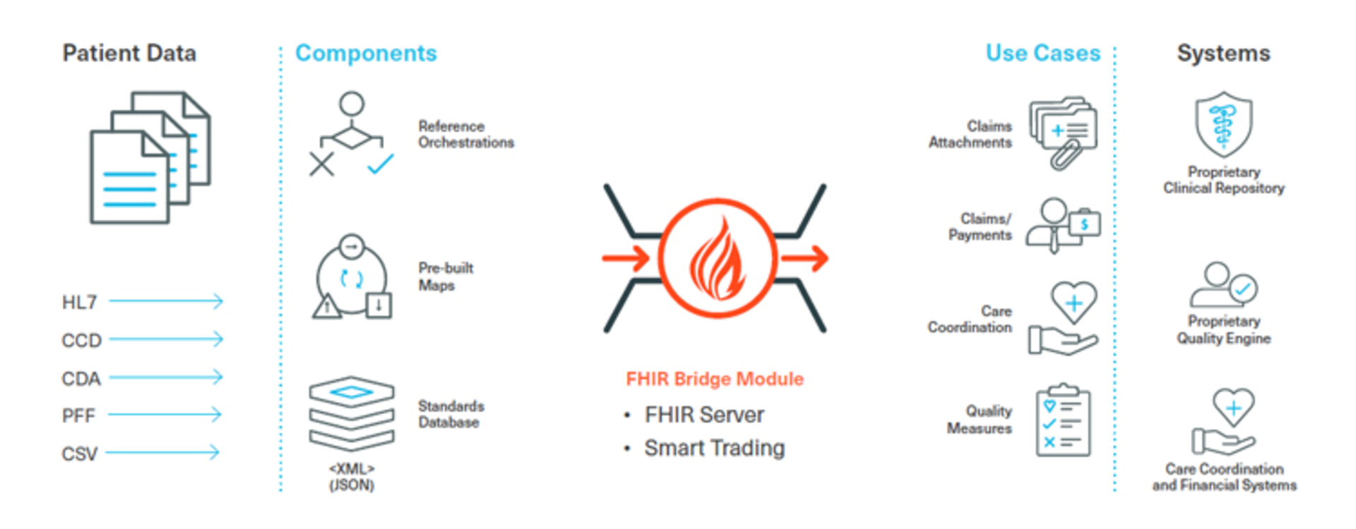 Edifecs introduces new FHIR Bridge Add-On | Healthcare Innovation