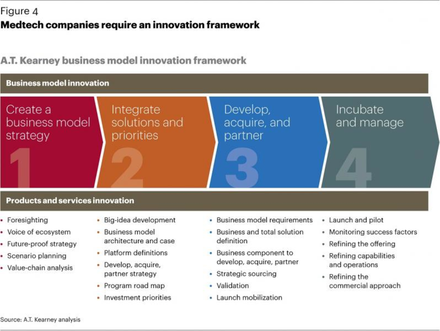 Roadmap to a Connected Digital Healthcare Future | Healthcare Innovation