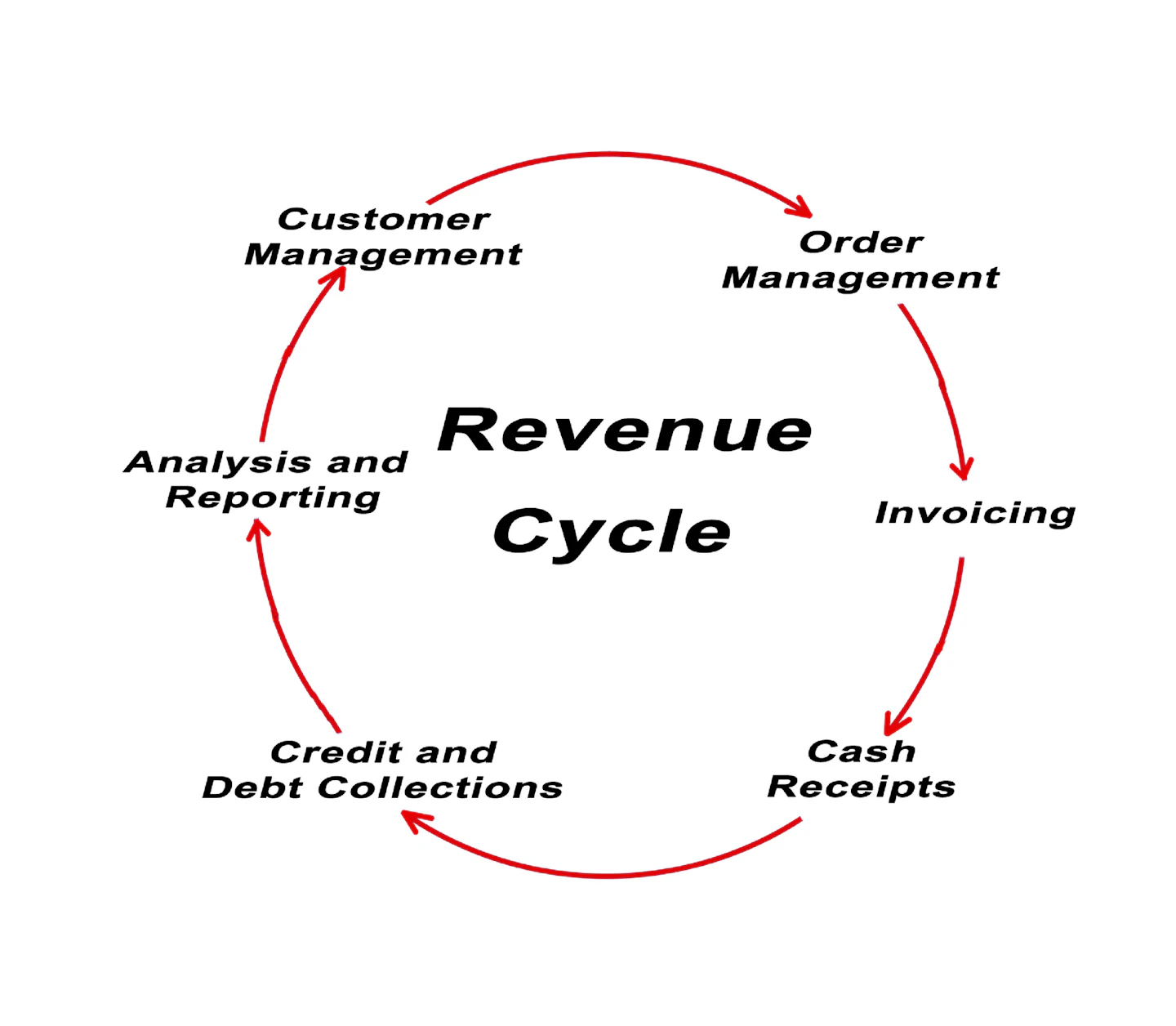 Cerner Sells Revenue Cycle Management Services Business to R1 RCM ...