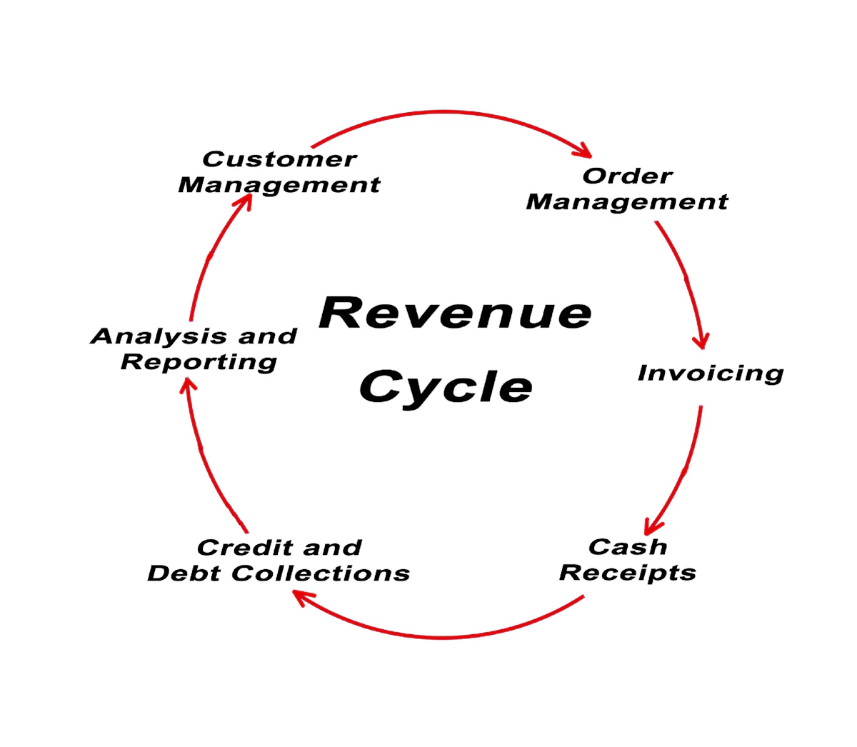 Cerner Sells Revenue Cycle Management Services Business to R1 RCM ...